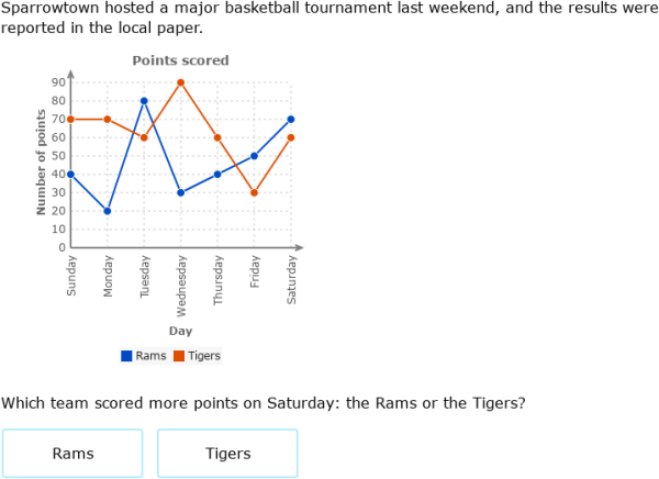 IXL | Interpret double line graphs | Grade 6 math