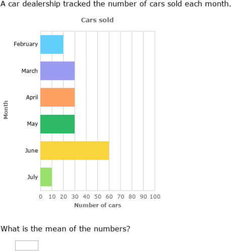 IXL | Interpret charts to find mean and range | Grade 7 math