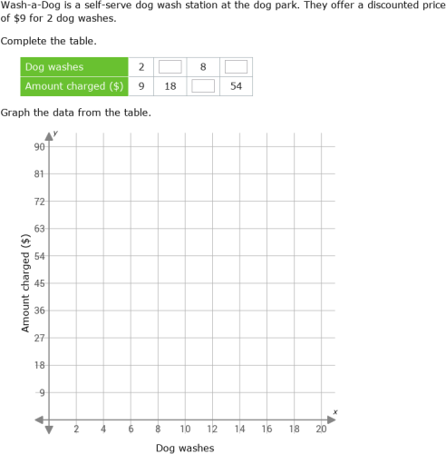 IXL | Ratios and rates: complete a table and make a graph | Grade 8 math