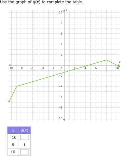 IXL | Complete a function table from a graph | Grade 9 math