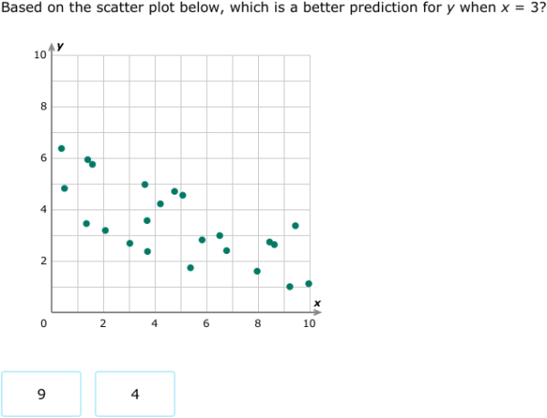 IXL | Interpret a scatter plot | Grade 9 math