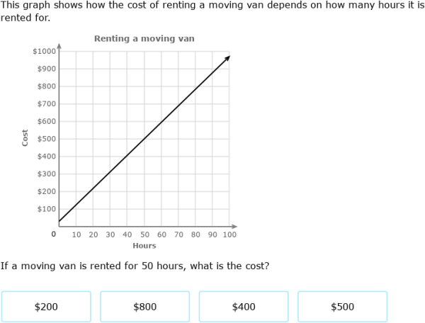 IXL | Interpret a graph: word problems | Grade 7 math