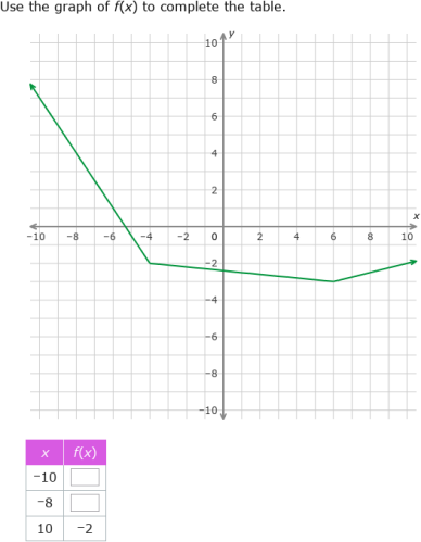 IXL | Complete a table for a function graph | Grade 12 math