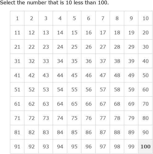IXL | Hundred chart - ten more or less | Grade 2 math