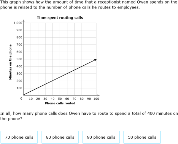 IXL | Interpret the graph of a linear function: word problems | Grade 8 ...
