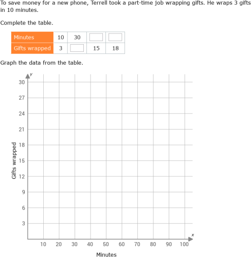 IXL | Ratios and rates: complete a table and make a graph | Grade 8 math