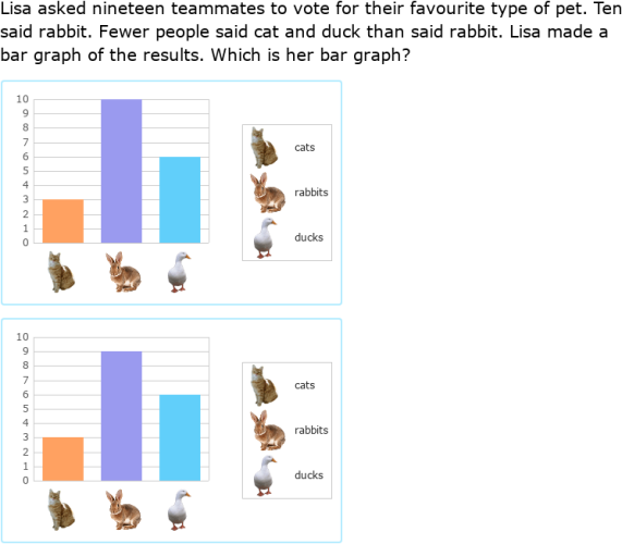 IXL | Which bar graph is correct? | Grade 1 math