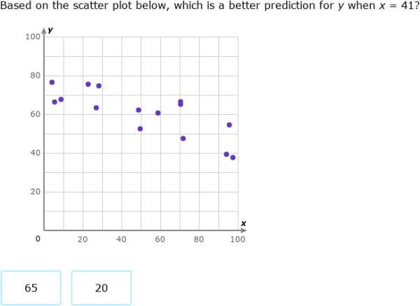 IXL | Identify trends with scatter plots | Grade 8 math