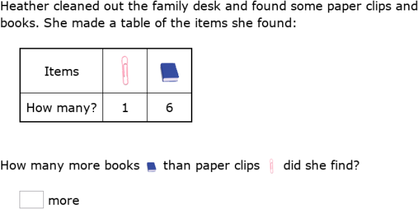 IXL | Interpret data in tables | Grade 1 math