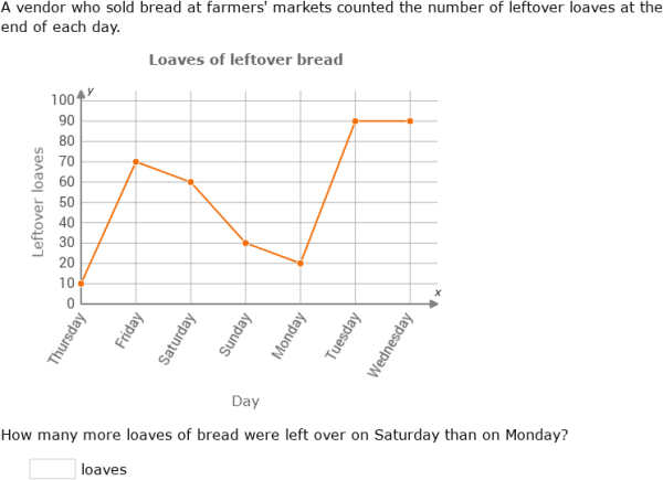 IXL | Interpret line graphs | Grade 6 math