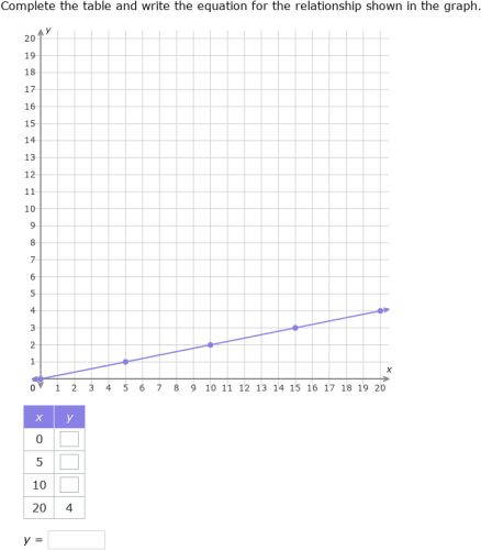 IXL | Write an equation from a graph using a table | Grade 7 math
