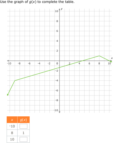 IXL | Complete a function table from a graph | Grade 9 math