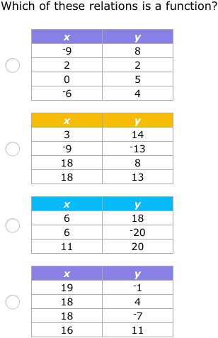 IXL | Identify functions | Grade 10 math