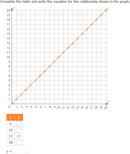 IXL | Write an equation from a graph using a table | Grade 6 math