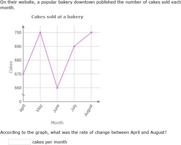IXL | Rate of change: graphs | Grade 7 math