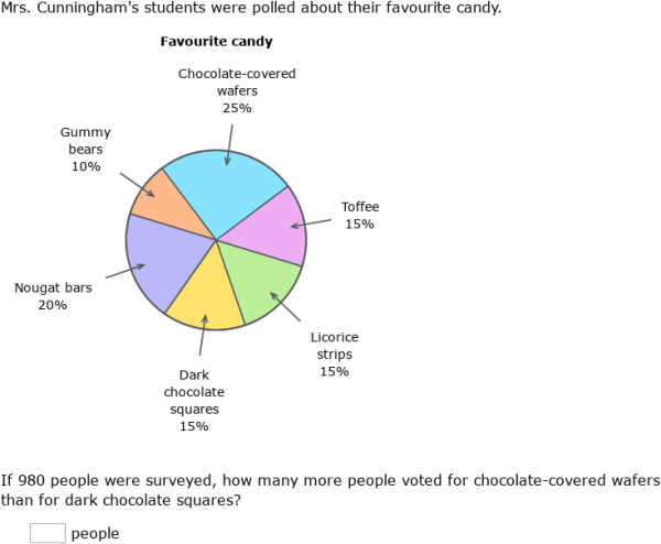 IXL | Circle graphs | Grade 6 math