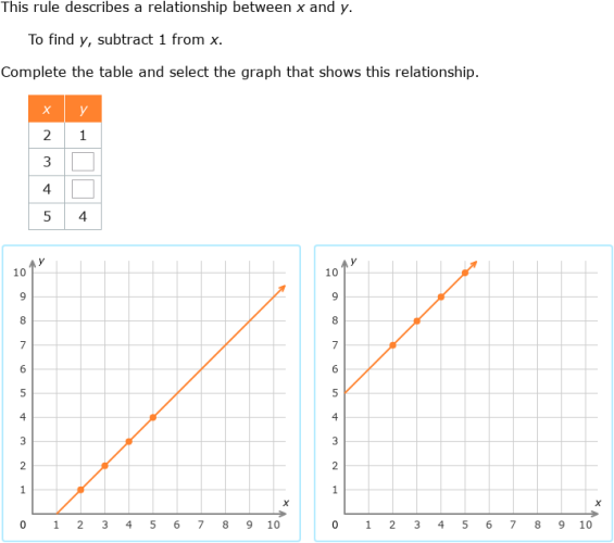 IXL | Graph a two-variable relationship | Grade 5 math