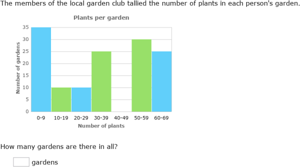 IXL | Interpret histograms | Grade 6 math