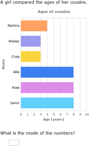 IXL | Interpret charts to find the mode | Grade 2 math