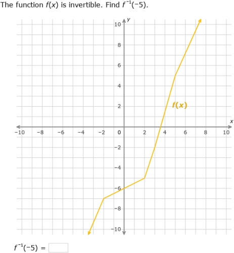 IXL | Find values of inverse functions from graphs | Grade 12 math