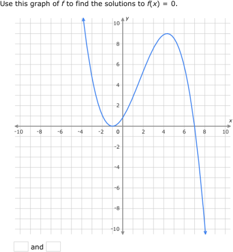 IXL - Find values of functions from graphs (Calculus practice)
