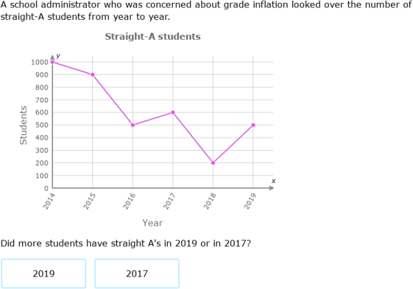 IXL | Interpret line graphs | Grade 6 math