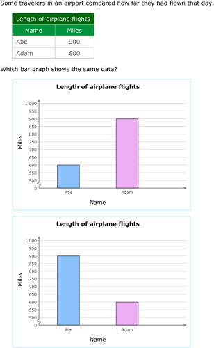 IXL | Interpret bar graphs | Grade 7 math