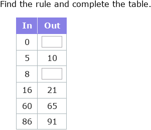 IXL | Input/output tables with addition, subtraction, multiplication and division | Grade 4 math