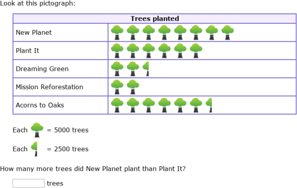 IXL | Interpret pictographs | Grade 6 math