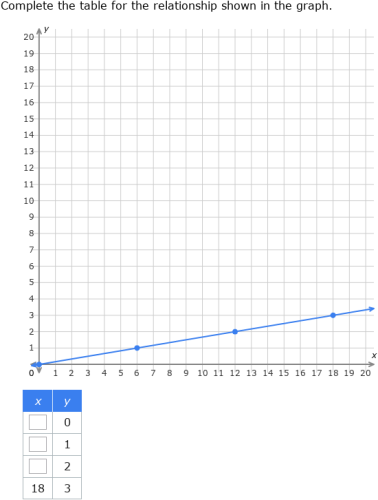 IXL | Complete a table from a graph | Grade 5 math