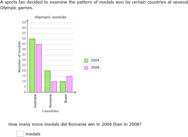 IXL | Interpret double bar graphs | Grade 6 math