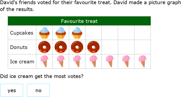 IXL | Interpret picture graphs | Grade 1 math