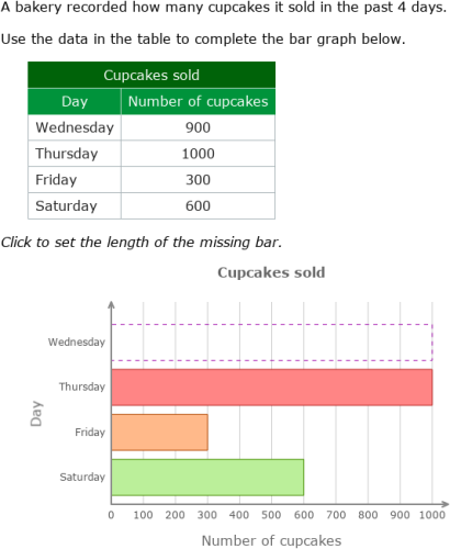 IXL | Create bar graphs, line graphs and histograms | Grade 10 math