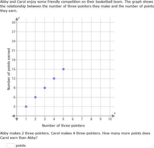 IXL | Analyze graphed relationships | Grade 5 math