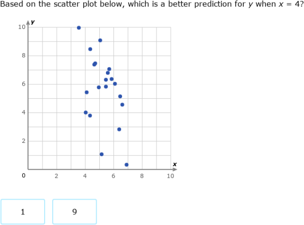 IXL | Interpret a scatter plot | Grade 10 math