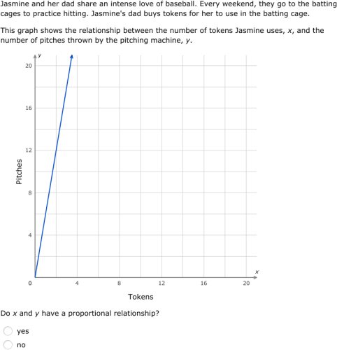 IXL | Write equations for proportional relationships from graphs ...