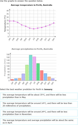IXL | Use climate data to make predictions | Grade 5 science