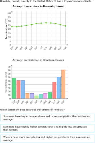 IXL | Use data to describe climates | Grade 8 science